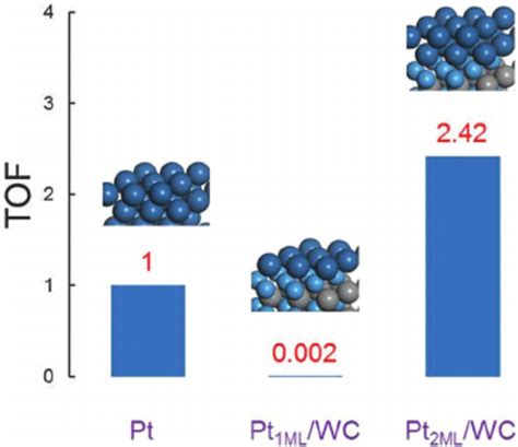 The Calculated Normalized Turnover Frequency Tof In The Download Scientific Diagram