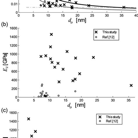 Obtained Values For The Critical Length Lcr εcrro Versus The Download Scientific Diagram