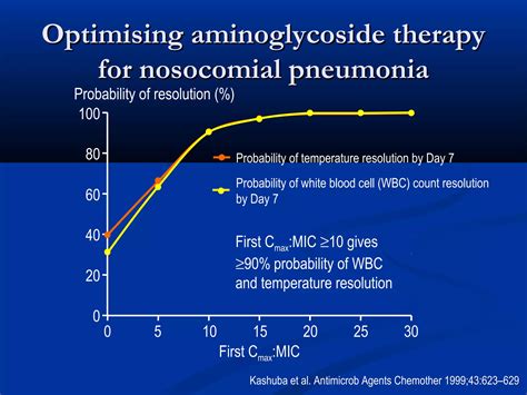 Post Antibiotic Effect 2 Ppt