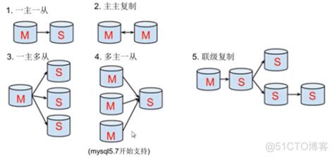 Mysql 高级原理mob64ca140e0490的技术博客51cto博客