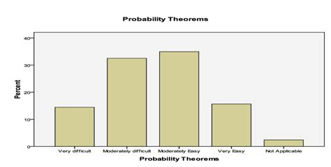 Probability Theorems Download Scientific Diagram