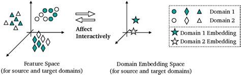 Illustration Of The Interaction Between Sentiment Features And Domain