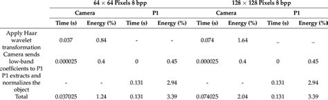 Energy And Time Estimation For Object Identification And Feature