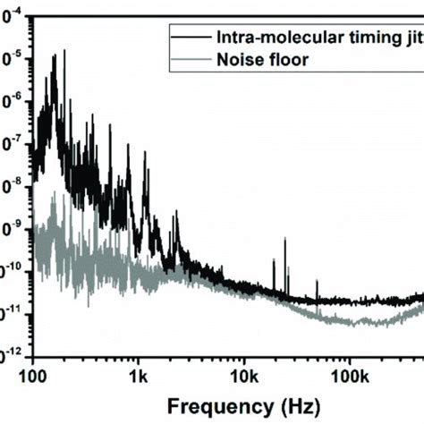 Timing Jitter Spectrum Of A Nalm Er Fiber Mode Locked Laser Download Scientific Diagram