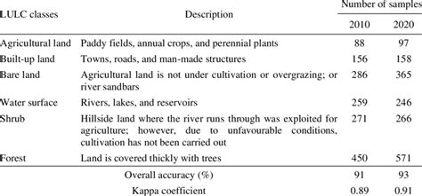 Characteristics Of Lulc Classification And The Number Of Training