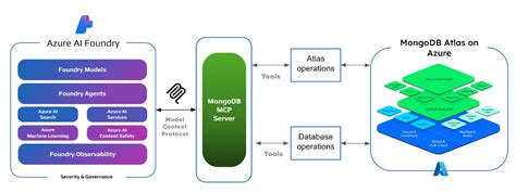 Building Next Gen Ai Agents The Mongodb Atlas Microsoft Foundry