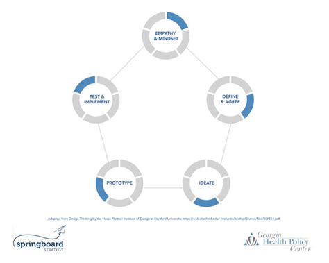 Updated Innovation Cycle Georgia Health Policy Center