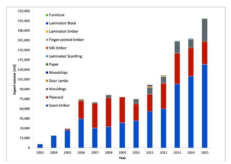 Export Of Timber Products Certified By Mtcs From 2003 2015 Download