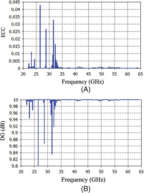 The 2 × 2 Mimo Antenna Results Of A Envelope Correlation Coefficient Download Scientific
