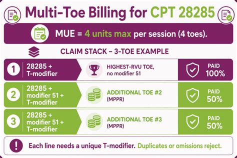 Cpt Code 28285 Description Cost Scenarios And Rules