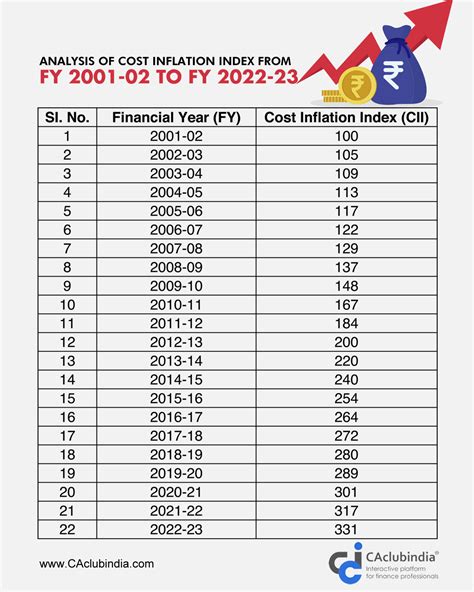 Cbdt Notifies 331 As Cost Inflation Index For Fy 2022 23