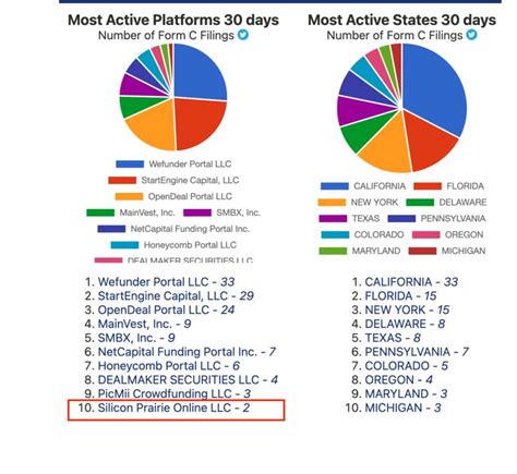 David V Duccini On Linkedin Siliconprairie Crowdfunding Brokerdealer Secondarymarket