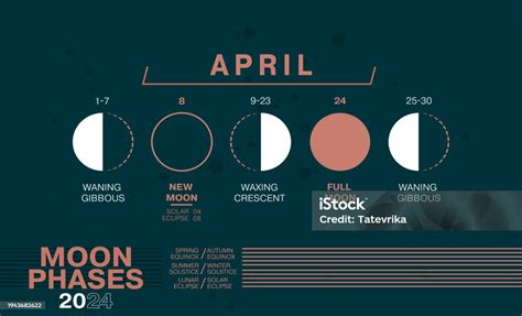 Moon Phases Of April 2024 Waning Gibbous Waxing Crescent New Moon Full