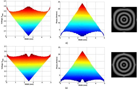 Voltage And Optical Phase Shift Distribution In The Xz Plane And Download Scientific Diagram