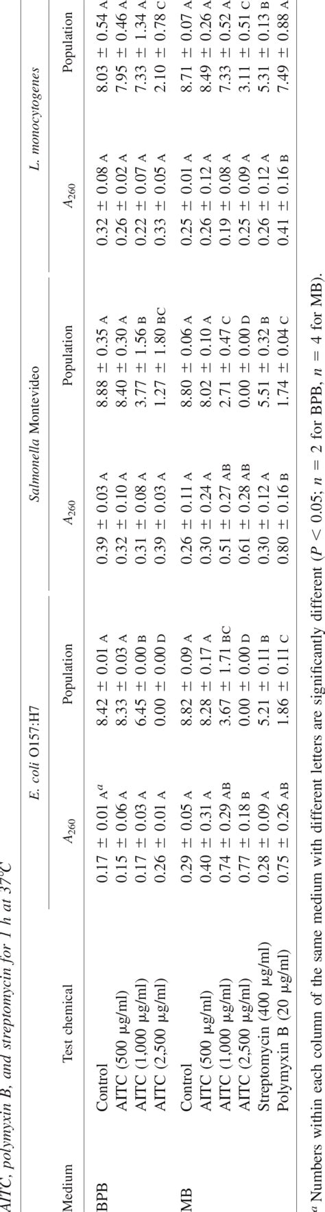bacterial population log cfu ml and released metabolite a 260 of
