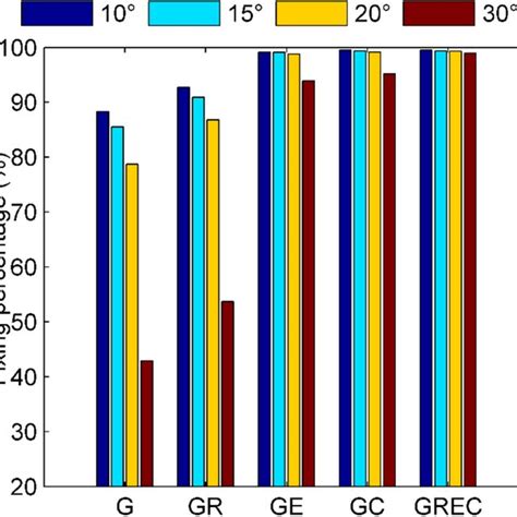 Positioning Accuracy Of Different Combinations With 10° Cutoff