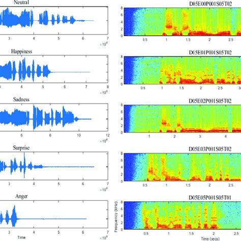 Emotions Sample Spectrograms For The Same Sentence S05 And Same