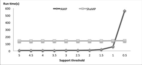 Runtime Secs Comparison Between Shamp And Amp Using Cts Network Download Scientific Diagram