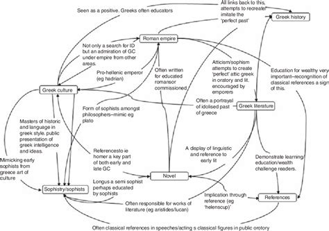 Figure 1 From Concept Mapping In The Humanities To Facilitate
