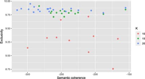 comparing exclusivity and semantic coherence download scientific diagram