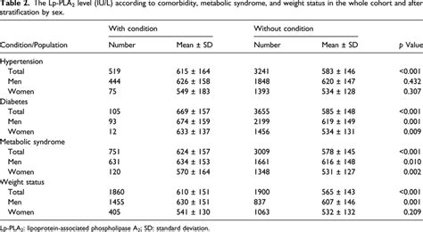 The Lp Pla2 Level Iul According To Comorbidity Metabolic Syndrome
