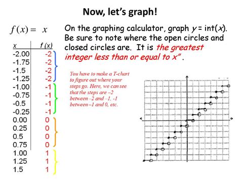 Graphing Step Greatest Integer Functions Ppt Download