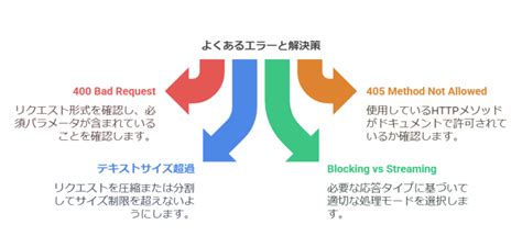 difyのリクエストノードとは？設定方法・使用例・トラブルシューティング徹底解説！ fractal lab powered by