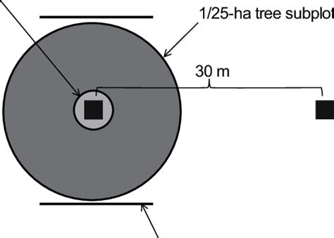 Systematic Plot And Subplot Configuration At A Field Sampling Site