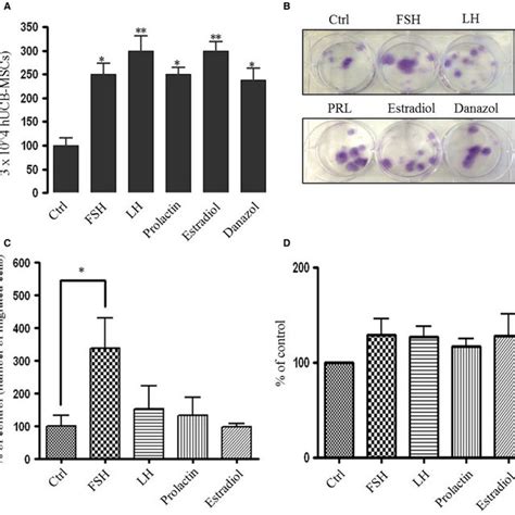 Increase In The Number Of Clonogenic Cfu Gm A Bfu E B Cfu Meg Download Scientific Diagram