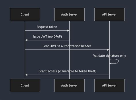Demystifying Proof Of Possession Pop In Api Bearer Tokens