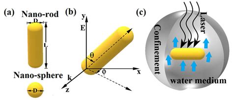 A Schematic Of Nanorods Aspect Ratio A Ld For Example A