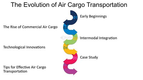 Evolution Of Air Transportation