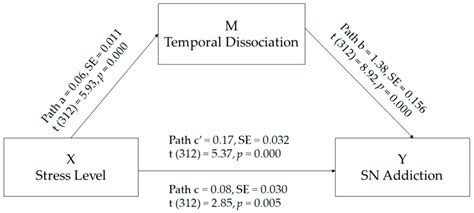 Mediation Model Se Standard Error Download Scientific Diagram