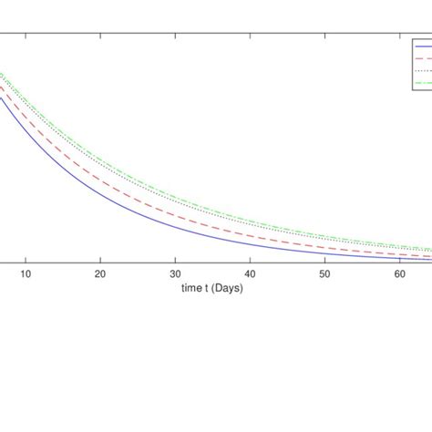 Graphical Presentation Of Approximate Values At Different Fractional Download Scientific