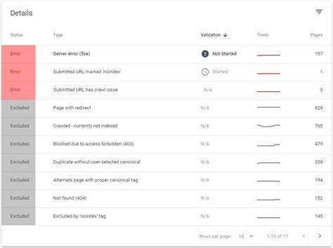 رفع خطاهای Coverage Issue گوگل سرچ کنسول به صورت کامل • وبلاگ سون هاست