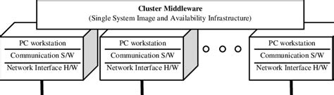 1 Cluster Computer Architecture Download Scientific Diagram