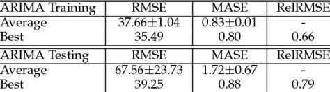 Performance Summary Of Our Arima Model Download Table