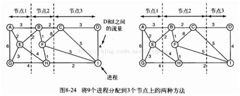 《现代操作系统（中文第三版）》课后习题——第八章 多处理机系统 2 如果一个cpu在每条指令中都发出一个内存访问请求 而且计算机的运行速度是