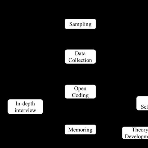 Research Process Source Developed By The Authors Download