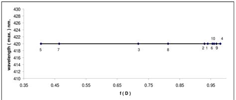 Plot Of λ Max Against The Function F D Where 1 Ethanol 2