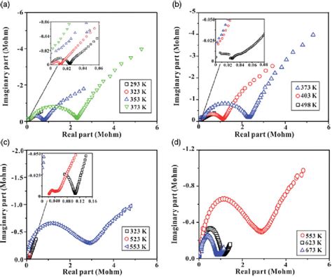 Representative Complex Spectra Of The Sample At High Temperatures And