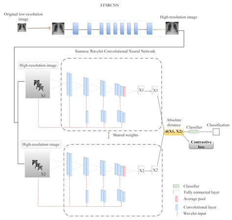 The Proposed Super Resolution Based Siamese Wavelet Multi Resolution Download Scientific