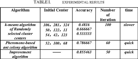 Table I From Research On Hybrid Clustering Based On Density And Ant