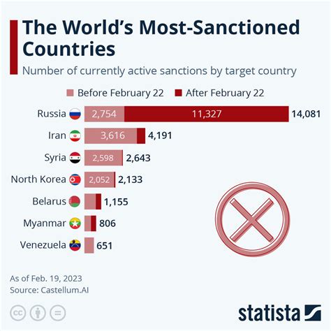 Chart The World S Most Sanctioned Countries