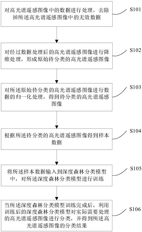 Classification Method And Device For Hyperspectral Remote Sensing Image And Storage Equipment