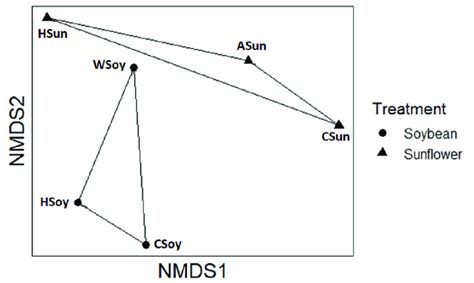 nonmetric multidimensional scaling plot of the bee community