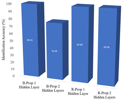 Identification Accuracy Percentage Of Training Data Sets Download