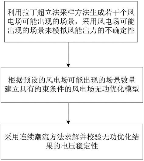power grid reactive power optimization method with wind power