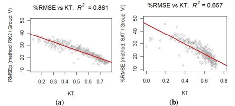 Relationship Between K T And Daily Rmse A Rk2 Group V Cyl 9