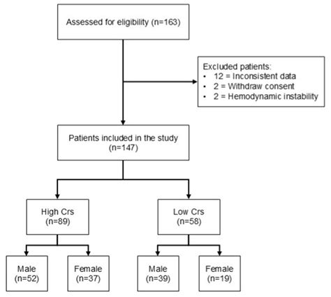 Prediction Of Static Compliance Of The Respiratory System Based On